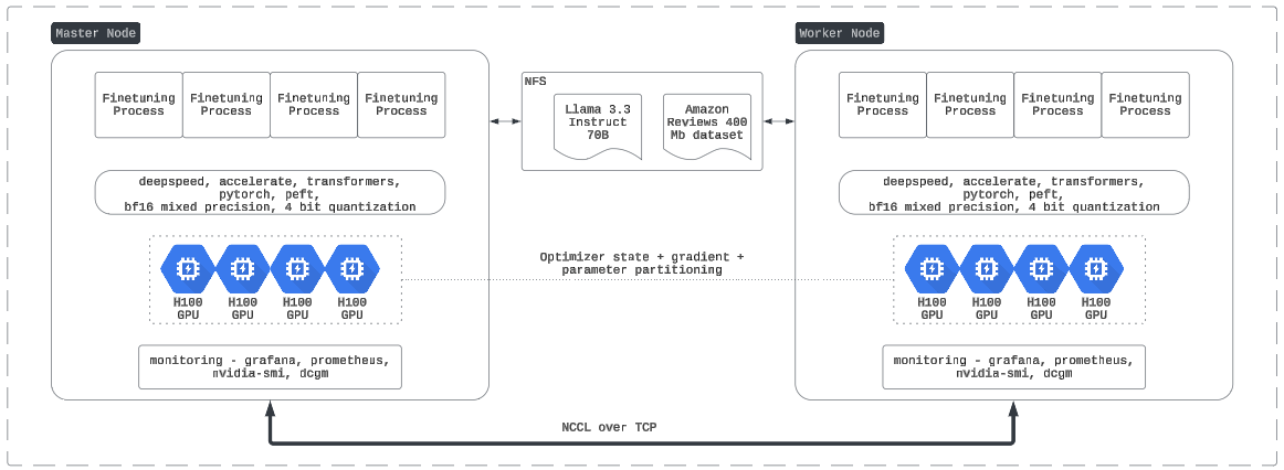 Fine-Tuning LLaMA 70B Using Hugging Face Accelerate & DeepSpeed on Multiple Nodes / Blogs ...